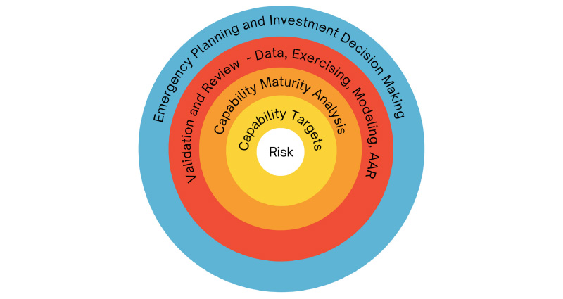 Measuring capability maturity for severe-to-catastrophic disasters ...